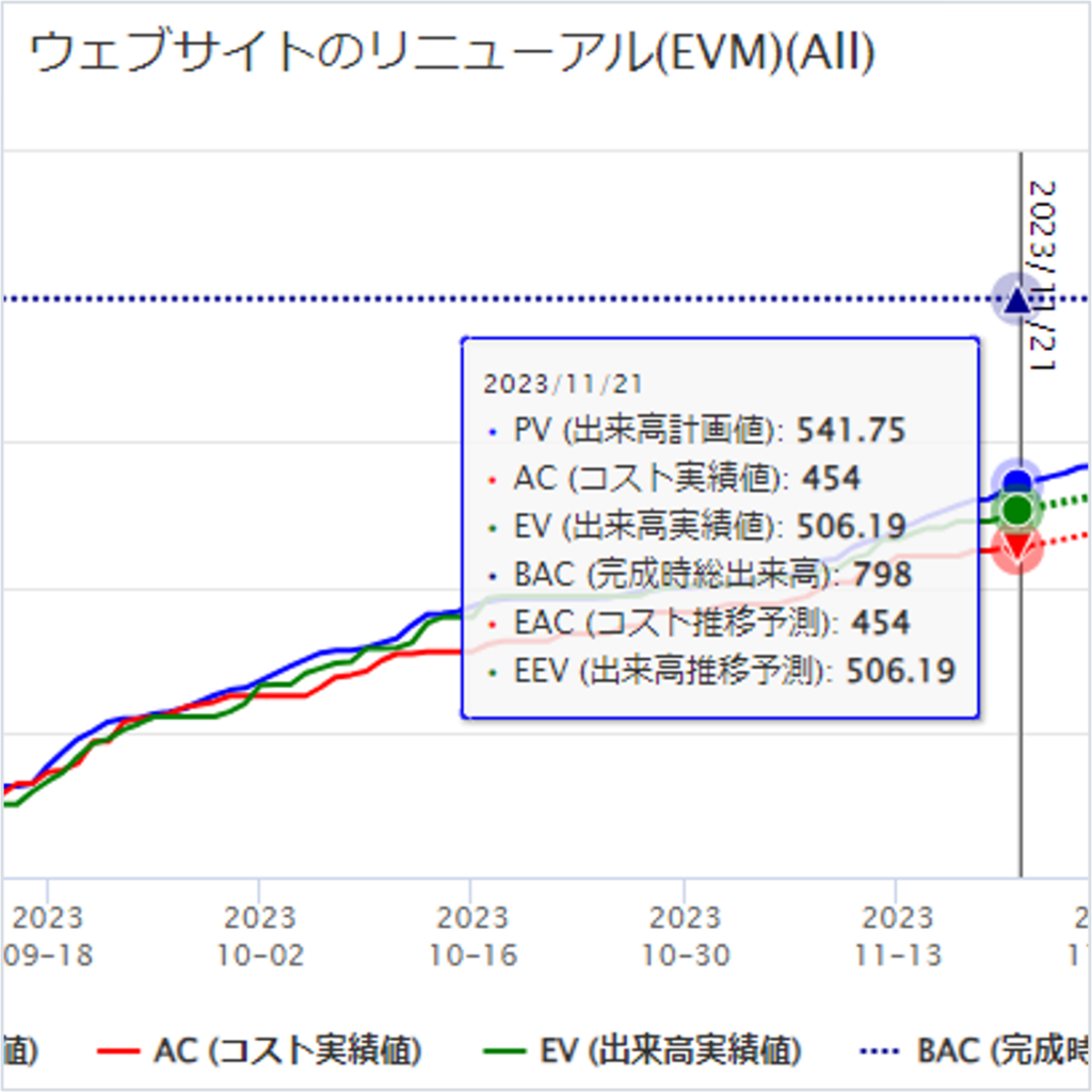 Lychee Redmine-EVM活用術-プロジェクトの進捗とコストを定量的に把握！