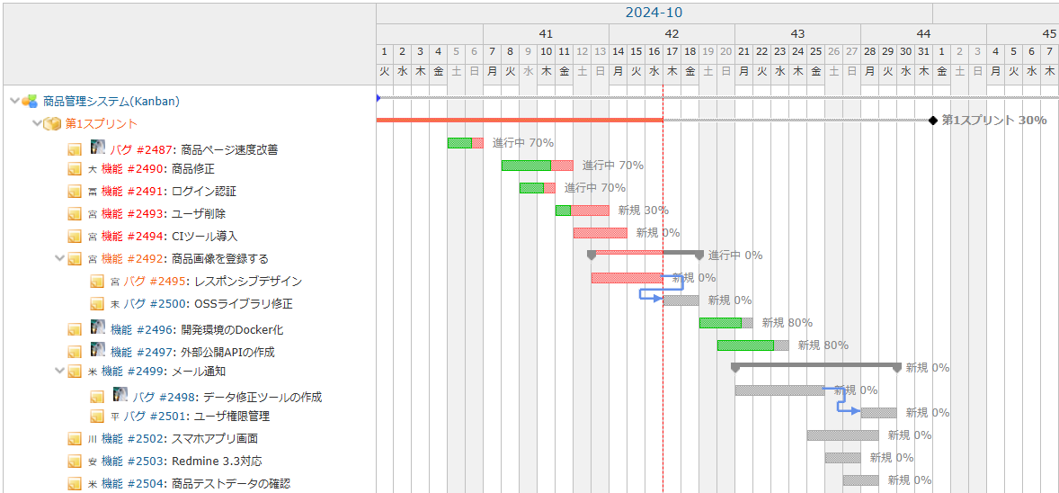 Redmineのガントチャートの見方と機能を詳しく解説！ » Lychee Redmine | テクマトリックス